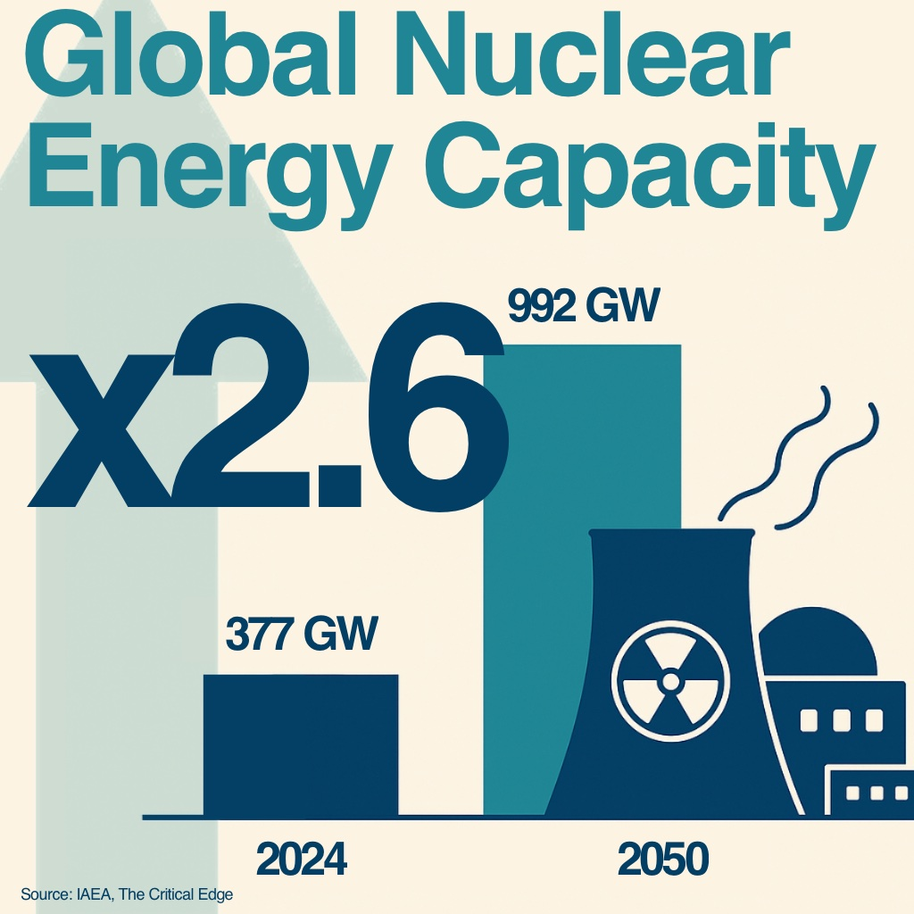Global Nuclear Energy Capacity to almost Triple by 2050 - Welcome